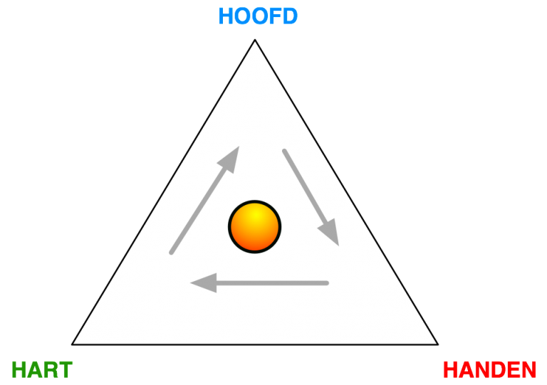Hoofd, hart en handen – Sterker in balans